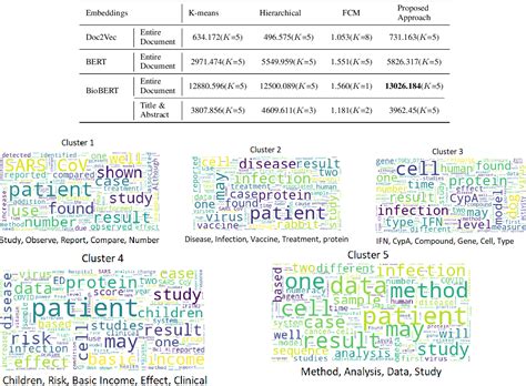 Table Ii From A Multi Objective Optimization Based Clustering Approach
