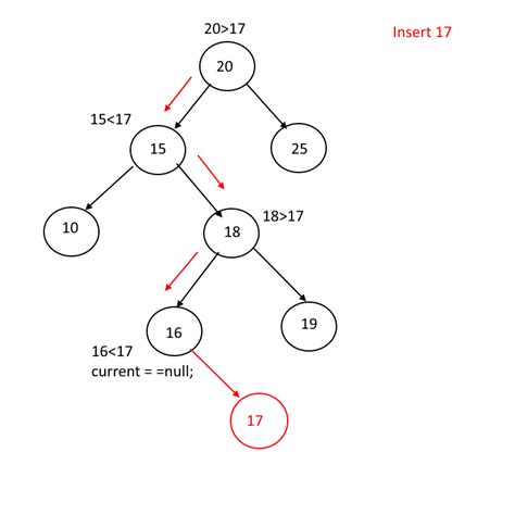 Binary Search Tree BST Complete Implementation