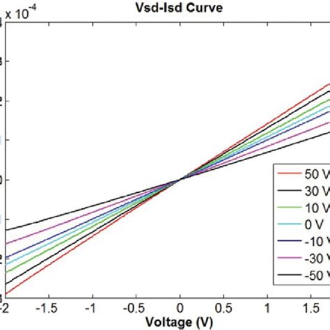 1 Current Voltage Characteristic Of A Graphene Based Fet Structure