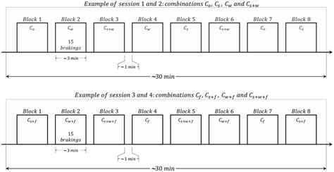 Illustration Of The Temporal Sequence Of A Morning Session Top And An Download Scientific