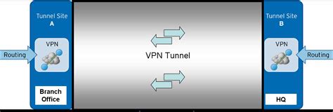 Your Friendly VPN Types Of VPN Tunnel