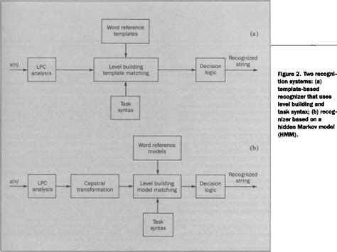 Figure 2 From A Segmental K Means Training Procedure For Connected Word