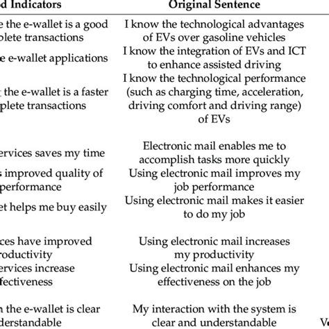 Adopted Indicators And Original Sentences Used In Conceptual Model