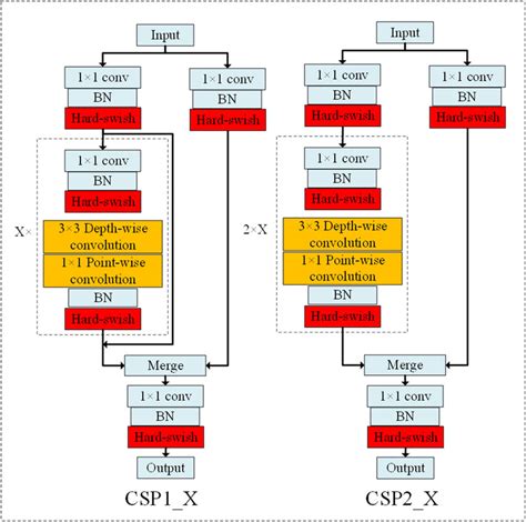 Improved Csp1 X And Csp2 X Structural Block Download Scientific