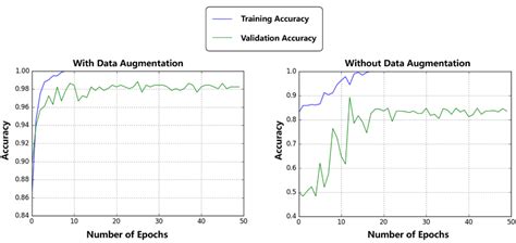 The Training Accuracy Curve And Validation Accuracy Curve Of Model Download Scientific Diagram