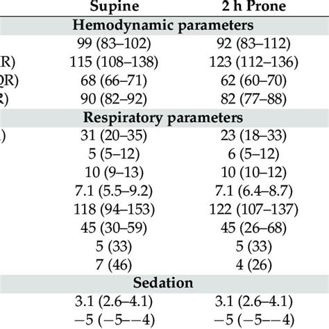 Hemodynamic And Respiratory Parameters During The Different Phases Of