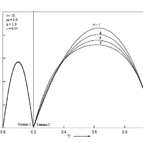 Velocity For Various Mixed Convection Values λ 50 100 150 200
