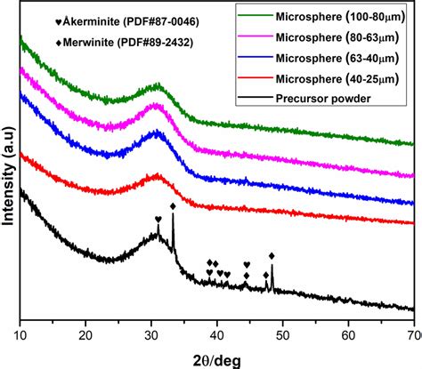 Xrd Patterns Of Precursor Powders And Microspheres Download