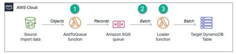 Creating A Scalable Serverless Import Process For Amazon Dynamodb Aws Compute Blog