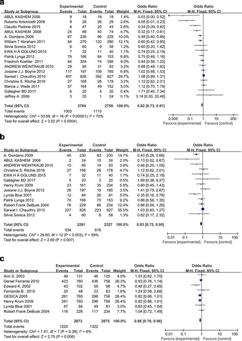 A Effect Of Telemonitoring Versus Usual Care On All Cause Hospital Download Scientific Diagram