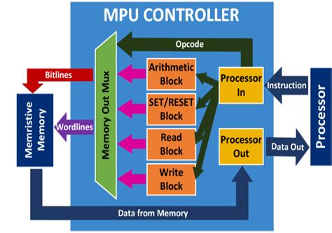 Mcu Mpu Cpu 차이를 명확히 이해하자