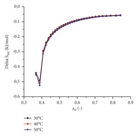 Integral Entropy Of Scp At Temperatures Of 30°c 40°c And 50°c