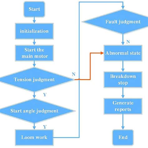 Principle Block Diagram Of Pid Control Algorithm Based On Genetic