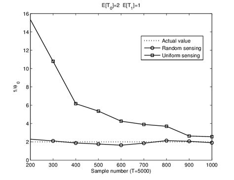 Estimation Accuracy Uniform Sensing Vs Random Sensing Download Scientific Diagram
