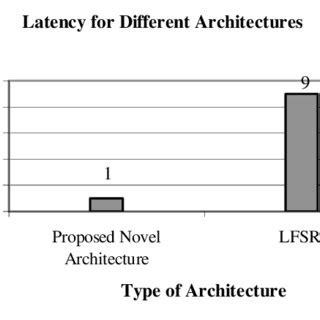 Graph Of Type Of Architecture Versus Latency In Clock Cycles For Download Scientific Diagram