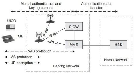 A Simplified Lte Security Architecture Download Scientific Diagram