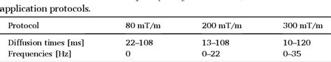 Table 1 From Diffusion Mri With Free Gradient Waveforms On A High Performance Gradient System