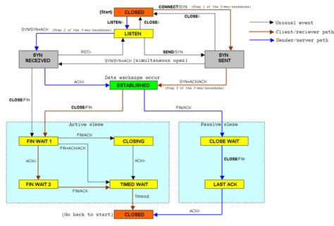Archivo 800px Tcp State Diagram Png Jose Castillo Aliaga