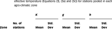 Mean And Standard Deviations Of Optimal Parameters Of Hg Equations