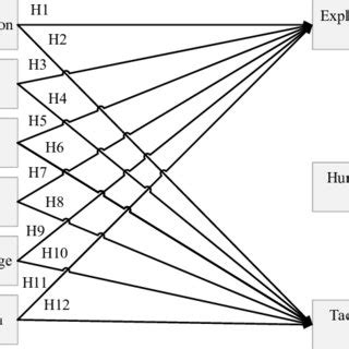 Research Model Based On Model Above The Independent Variables Of Download Scientific Diagram
