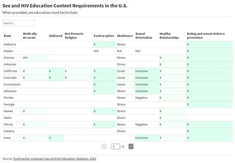 Sex And Hiv Education Content Requirements Flourish
