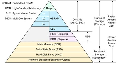 New Memory Architecture For Socs And Multi Chip Systems News