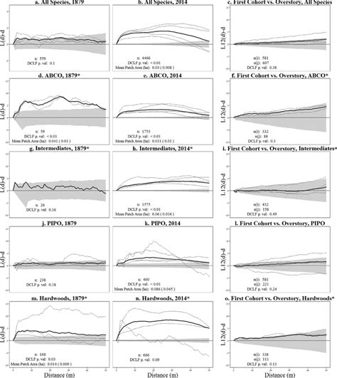 Second Order Point Pattern Analyses For Plots N 4 In Dry