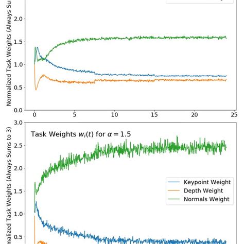 Pdf Gradnorm Gradient Normalization For Adaptive Loss Balancing In Deep Multitask Networks