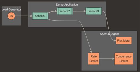 Why Your Service Needs Adaptive Concurrency Limits Fluxninja Aperture