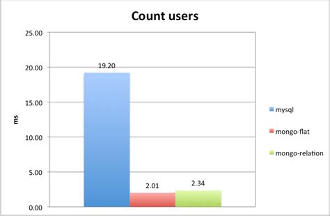 Mongodb Vs Mysql — Nodejs Paradigm Atasciuc Medium