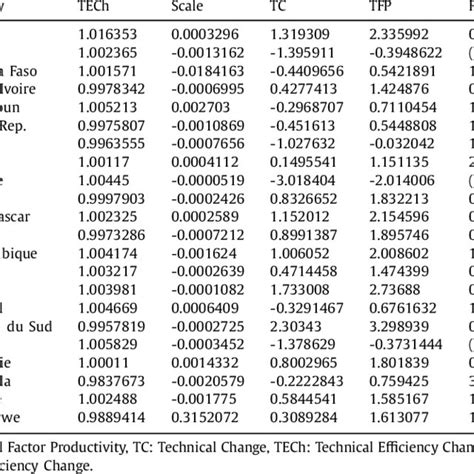 Annual Tfp Growth Rate By Countries Download Scientific Diagram