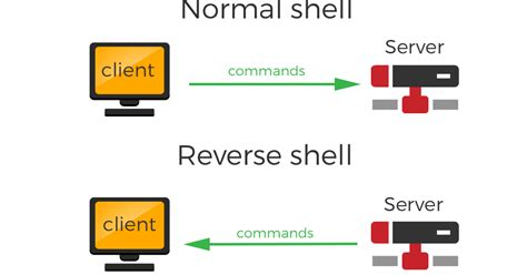 Reverse Shell In Python Part