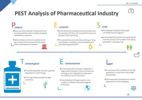 Detailed PESTEL Analysis Of Pharmaceutical Industry EdrawMax Online