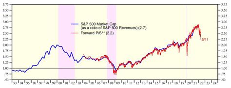 the buffett ratio remains high