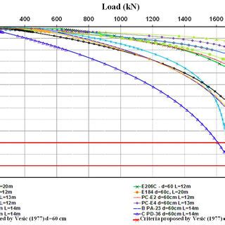 Load Vs Displacement Settling Download Scientific Diagram