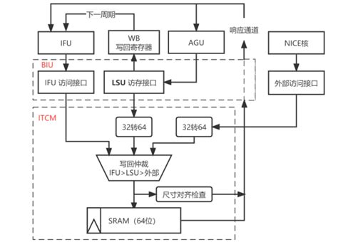 【蜂鸟e203内核解析】chap 2 e203内核中指令执行的过程 为什么e203是两级流水线？ csdn博客