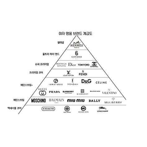 여자 명품 브랜드 계급도  Mlbpark