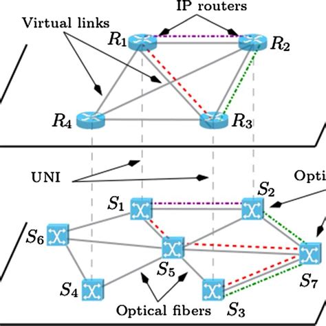 example of multilayer ip over optical network download scientific diagram