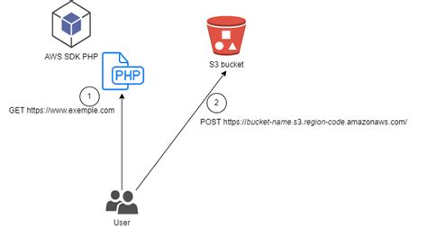 Use S3 Presigned Url For File Upload In Php Medium