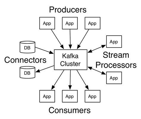 Real Time Activity Tracking With Kafka Dzone Big Data