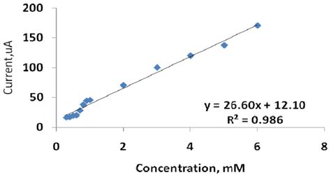 Plot Oxidation Current Of Different Concentrations MM Of Hg II Download Scientific