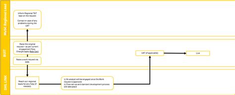 Track And Trace Dhl Supply Chain