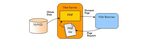 Beginners Guide To WordPress Internal Functions