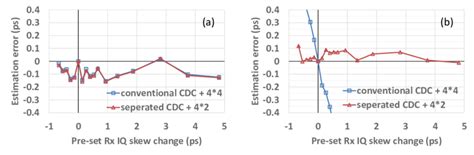 Rx Iq Skew Estimation In The 42gbaud Dp 64qam System After The A B2b Download Scientific