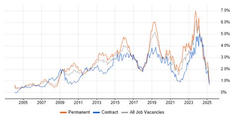 Management Information System Jobs In Buckinghamshire Co Occurring Skills And Salary Benchmarking