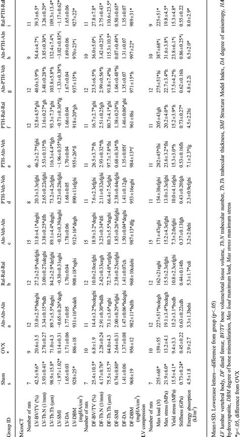 Trabecular Bone Mass Microarchitecture And Bone Strength At The End