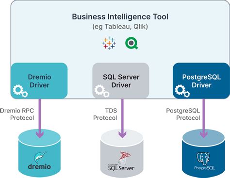 arrow flight sql a universal jdbc driver blog post