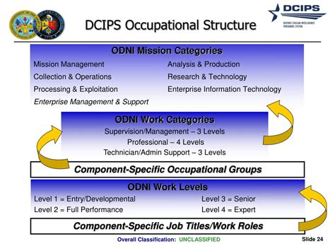 Ppt Defense Civilian Intelligence Personnel System Overview Powerpoint Presentation Id 9274350
