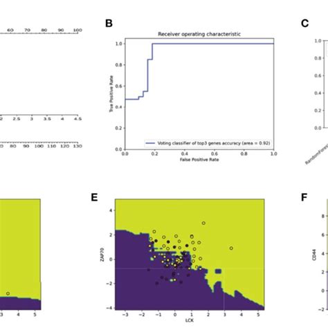 Sualization Of Ensemble Classifier Model A The Nomogram Can Be Used