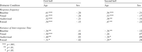 Correlations Between Age Or Sex As Dichotomous Variable Higher Values Download Table